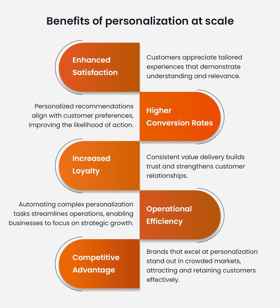 The Future of Customer Engagement: Personalization at Scale with AI