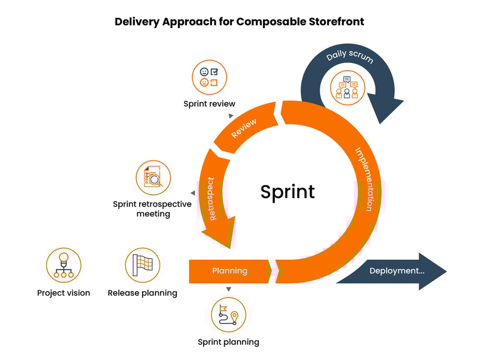 Migrate from SAP Commerce Accelerator-Based Storefront to a Composable ...