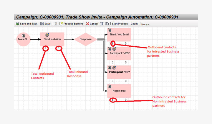 Marketing Automation: Are All Your Campaigns Effective?