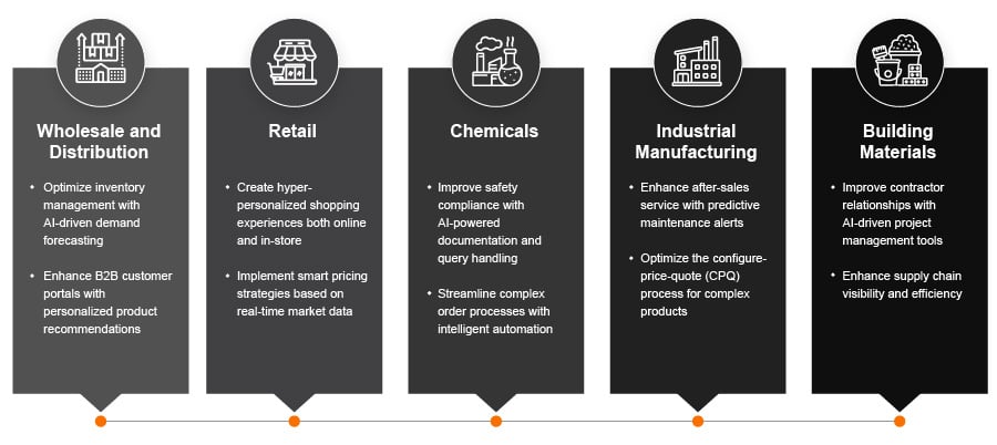 Ai In Customer Experience The Sap Cx Ai Toolkit