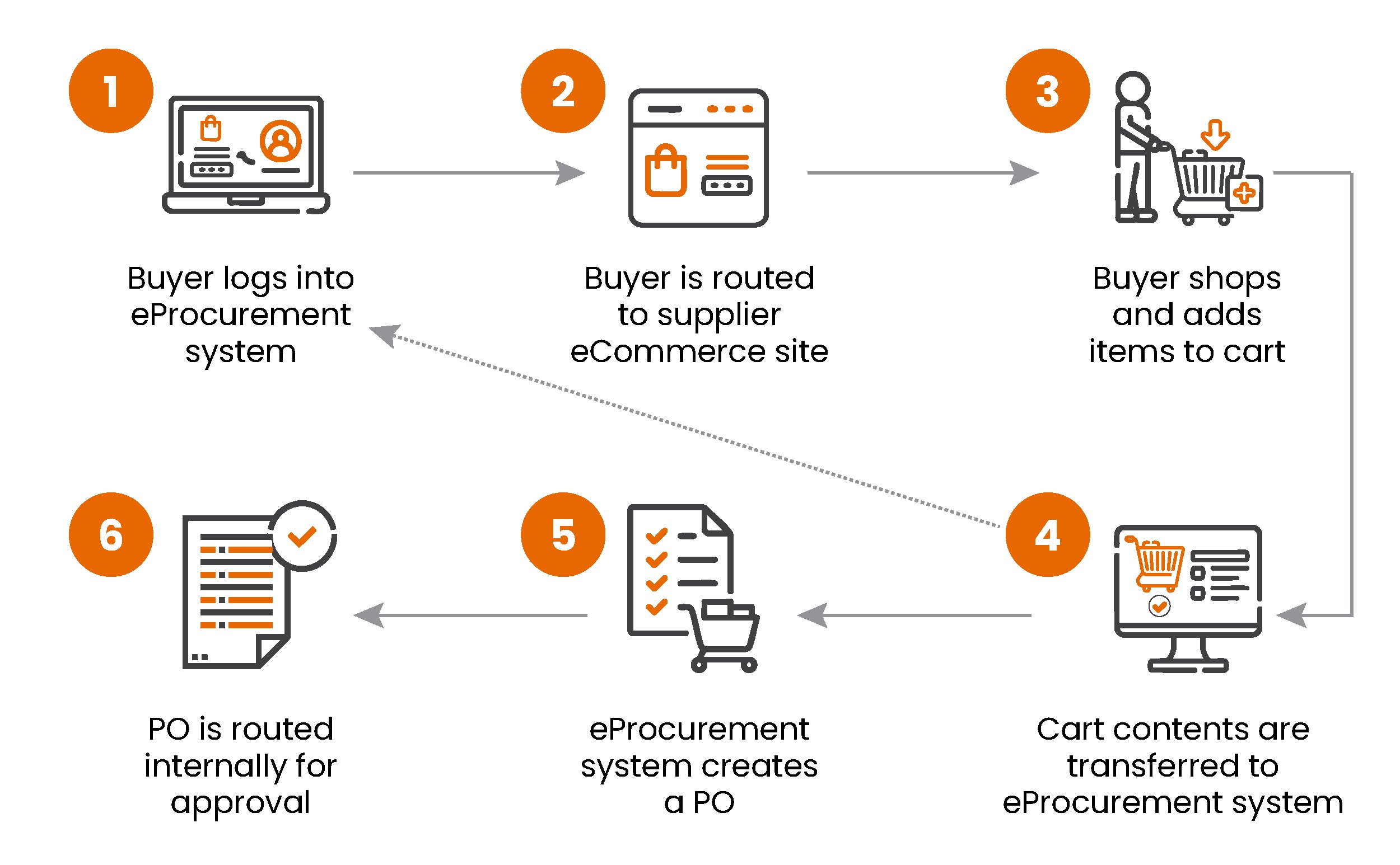 Punchout Catalog Solutions for eProcurement | Boost Procurement Efficiency