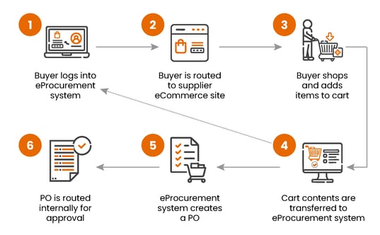 Punchout Catalog Solutions for eProcurement | Boost Procurement Efficiency