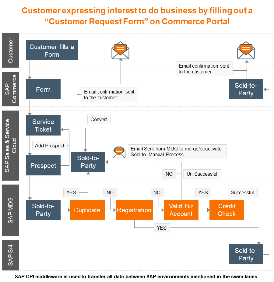 Excelling in Business Partnerships and Quote-to-Order Operations in a ...