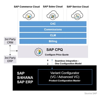 Enhance End-to-End Sales Processes: Leveraging SAP CPQ’s Integration ...