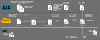 Enhance End-to-End Sales Processes: Leveraging SAP CPQ’s Integration ...