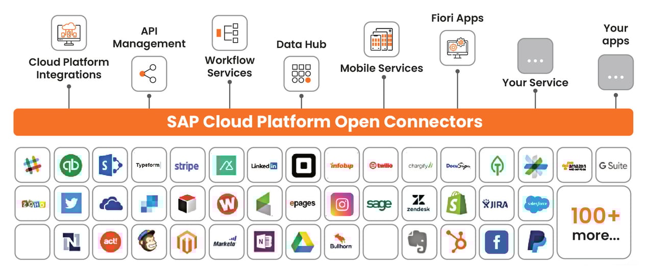 Boost growth and Innovation: Transform to Cloud CX with SAP Cloud ...