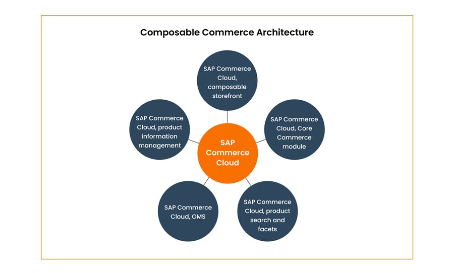 Unlocking the Power of Composable eCommerce | SAP Commerce Cloud