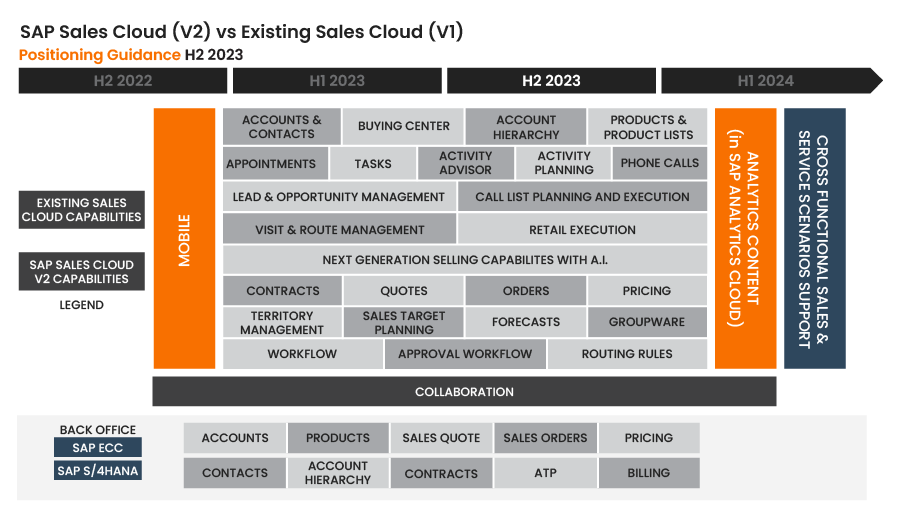 SAP Sales and Service Cloud Version 2: New Features and Roadmap