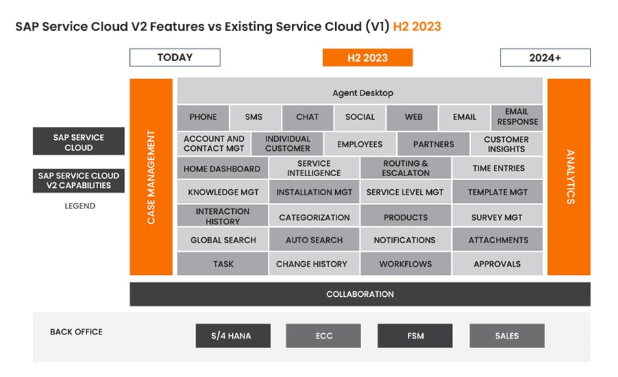 SAP Sales and Service Cloud Version 2: New Features and Roadmap