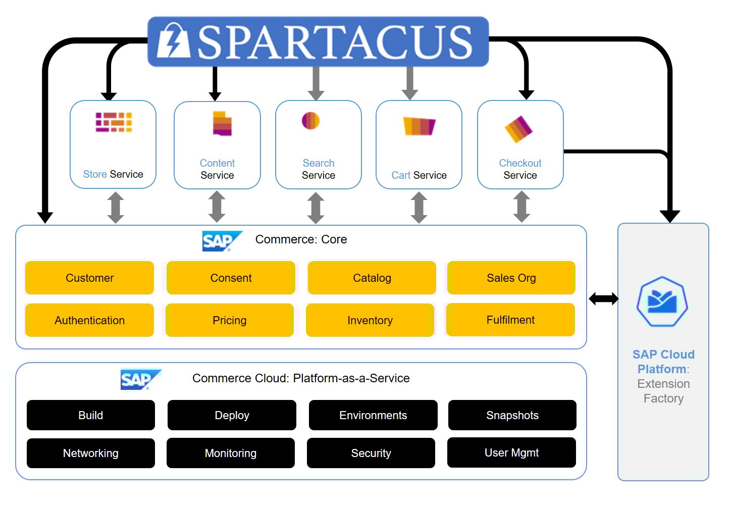 B2B Store | Seamless Integration of B2B Ecommerce Platform