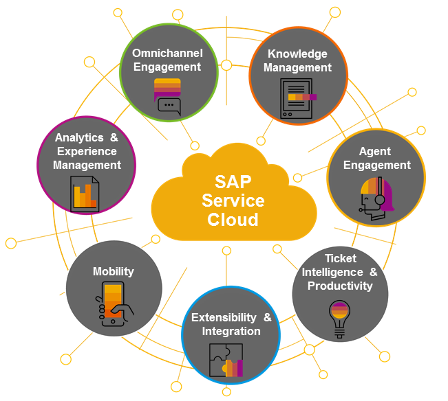 SAP Service Cloud | Self Service Solution | Solution for Customer ...
